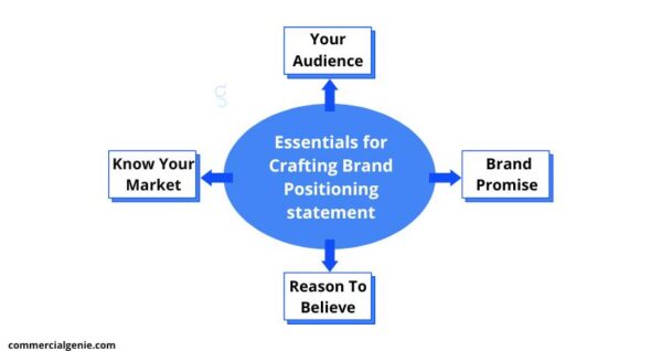 Understanding the Importance of Brand Positioning Statement